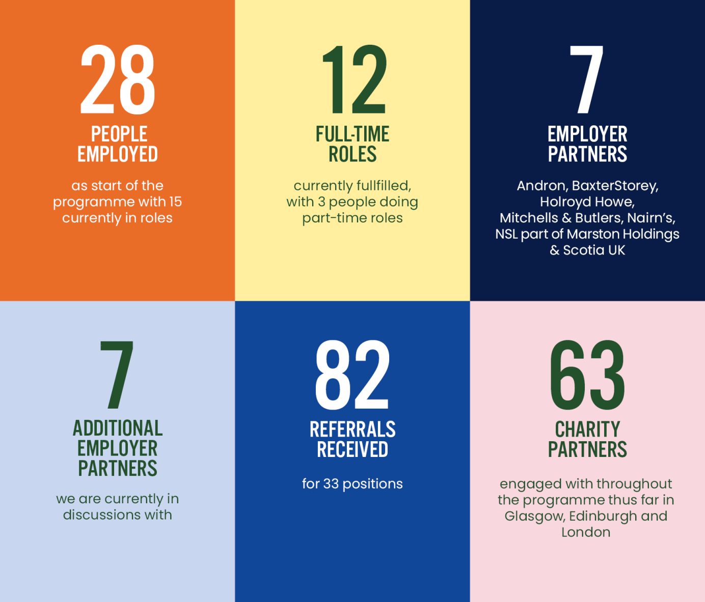 Jobs First | Social Bite